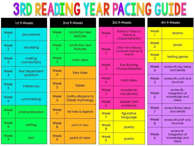 What 3rd graders should know - Ashleigh's Education Journey